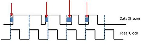 Separating Jitter Into Random And Deterministic Elements For Analysis