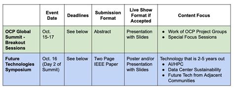 Submit Your Abstract For Ocp Global Summit Open Compute Project Foundation Posted On The Topic