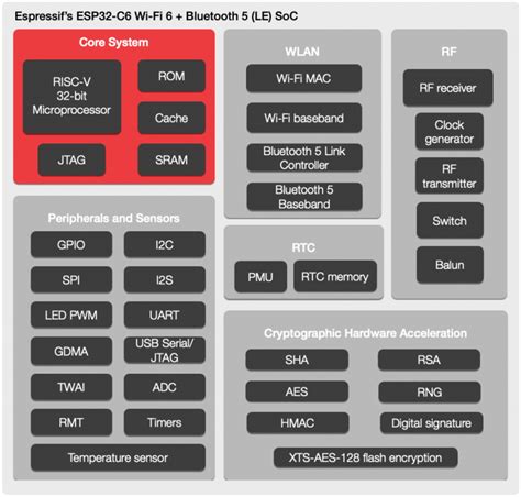 Espressif Systems Has Announced A New Esp32 C6 Wifi 6 And Bluetooth 5