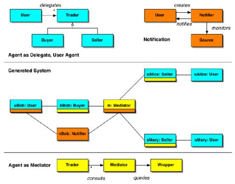 Result Of Instantiating The Selected Patterns Download Scientific Diagram