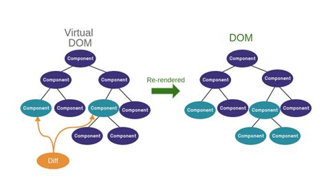 React Virtual Dom