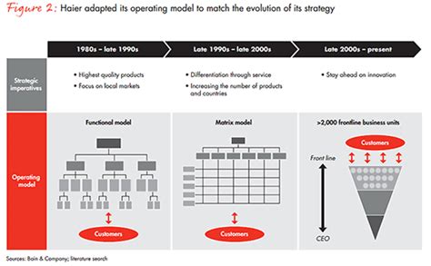How Developing Market Companies Can Organize For The Next Phase Of Growth Bain And Company