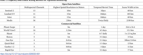 Table From Advancing Crop Classification In Smallholder Agriculture A Multifaceted Approach