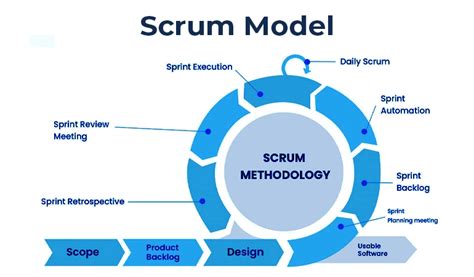 Top 10 Sdlc Methodologies In 2024
