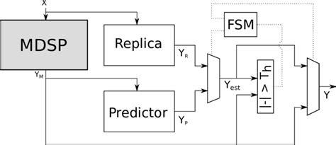 Hybrid Ant Architecture Download Scientific Diagram