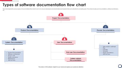 Types Of Software Documentation Flow Chart Ppt Example