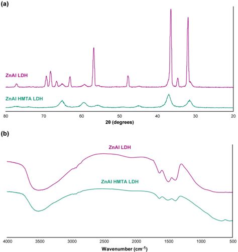 Znal Nano Layered Double Hydroxides For Dual Functional Crisprcas9