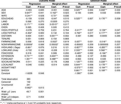 Results Of The Heckman Probit Selection Model Download Table