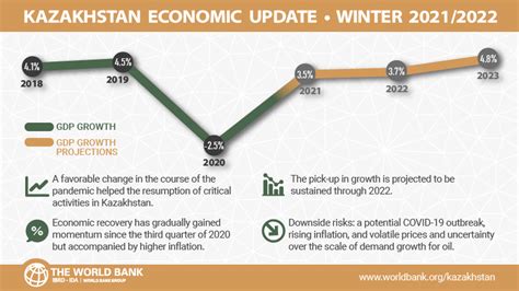Economic Recovery 2022