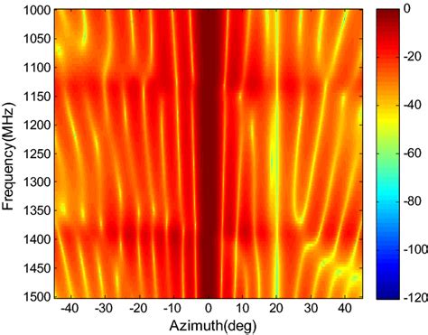 Antenna Pattern As A Function Of Frequency—subband Phase Only Transmit Download Scientific