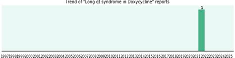Long Qt Syndrome In Doxycycline How Severe And When It Was Recovered Ehealthme