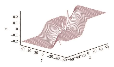 Profile Of The Interaction Among A Lump Triangular Periodic Waves And Download Scientific