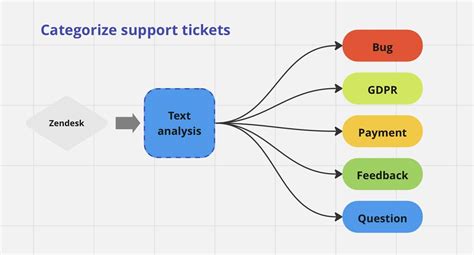 Automating Document Classification Everything You Need To Know