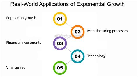 Exponential Growth Real Life Examples Exponential Growth Calculator