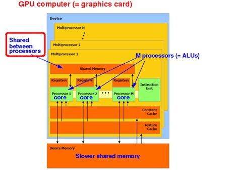 This Shared Memory Enables Threads Programs Running On CUDA Cores To Communicate With One