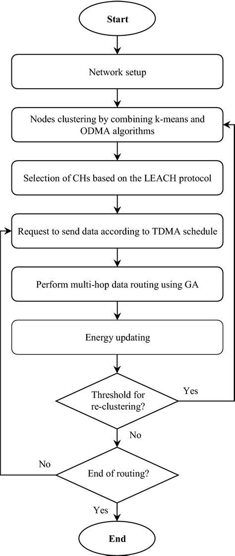 Flowchart Of The Proposed Approach Download Scientific Diagram