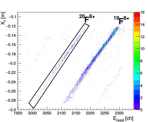 Horizontal Position X F Versus Residual Energy E Resid Spectrum Download Scientific