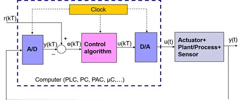 Digital Control Design Digital Control Part 1