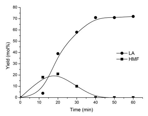 The Yield Of La And Hmf During Fructose Conversion Conditions Download Scientific Diagram
