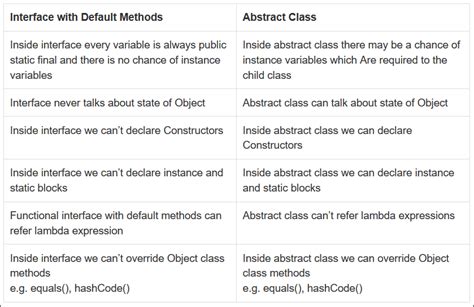 How Does Interface Default Methods Work At Stefanie Norton Blog