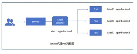 kubernetes服务发布基础 csdn博客