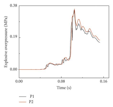 Explosion Overpressure Time Curve At The Chamber Inlet And Outlet Download Scientific Diagram