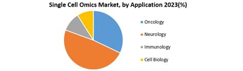 Single Cell Omics Market Spatial Omics Is Emerging