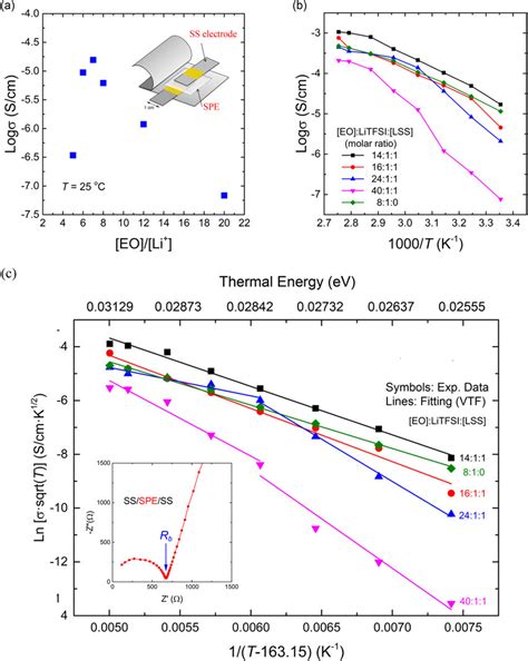 A Ionic Conductivity As A Function Of [eo] [li⁺] Concentration Here Download Scientific