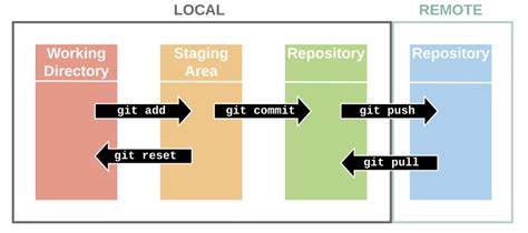 Git And Github
