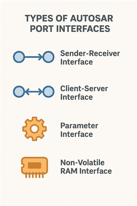 Autosar Port Interfaces Sender Receiver Client Server Parameter Nvram Datta Tak Posted On