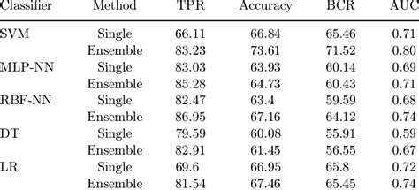 Performance Comparison Of The Proposed Ensemble Method Using ¯ve Download Scientific Diagram