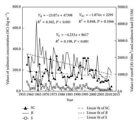 Annual Runoff Sediment Concentration And Sediment Load Change In Download Scientific Diagram