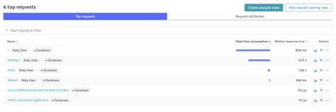 Ruby On Rails Agent Monitoring And Observability Dynatrace Hub