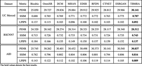 Table Iii From A Two Branch Multiscale Residual Attention Network For Single Image Super