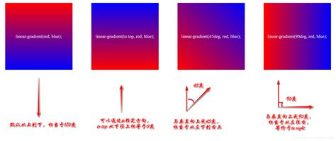 Linear Gradient的角度与百分比图解 Webkit Linear Gradient 比例 Csdn博客