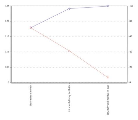 Observable Variable Mutual Information And Information Coverage Curve