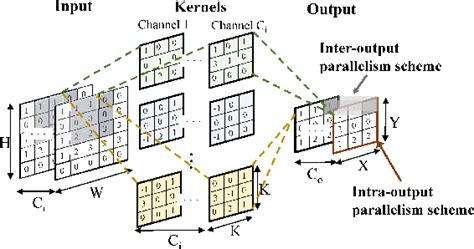 Figure 1 From Parallelism Flexible Convolution Core For Sparse Convolutional Neural Networks On