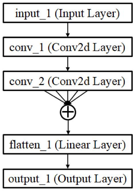 Comparison Of Topologies Generated By Evolutionary Neural Architecture