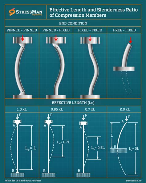 Nominal Effective Length Stressman Engineering As