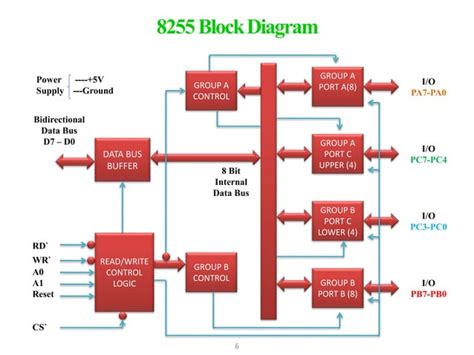 Programmable Peripheral Interface Ppi 8255 Pptx