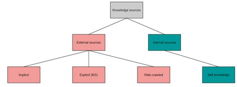 Overview Of Knowledge Sources Download Scientific Diagram