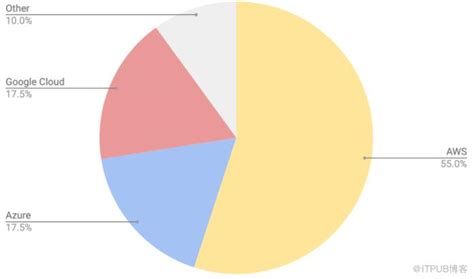 2019全球postgresql生态报告出炉，pg为何从rdbms中脱颖而出？ 上海软件外包公司 知力科技