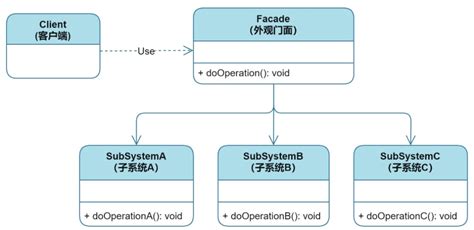结构型：门面模式（外观模式） Csdn博客