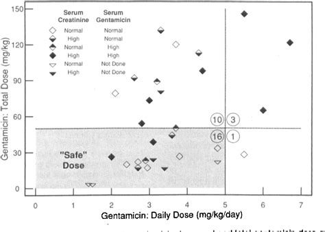 Figure 1 From Gentamicin Vestibulotoxicity Semantic Scholar