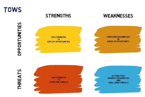 Tows Matrix Analysis Tows Matrix Analysis Example 2025