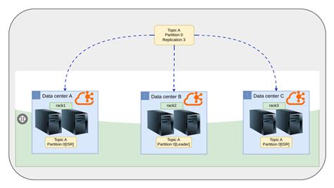 Optimizing Kafka Clusters With Rack Awareness For High Availability And