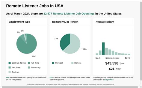 15 57 hr remote listener jobs now hiring sep 2025