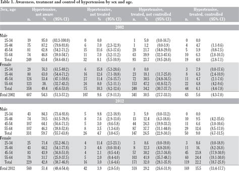 Awareness Treatment And Control Of Hypertension By Sex And Age