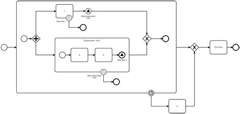 Bpmn Gateway That Waits For Just One Token Then Cancels Other