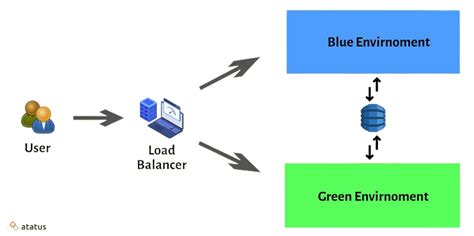 Blue Green Deployment Using Kubernetes By Bubu Tripathy Medium